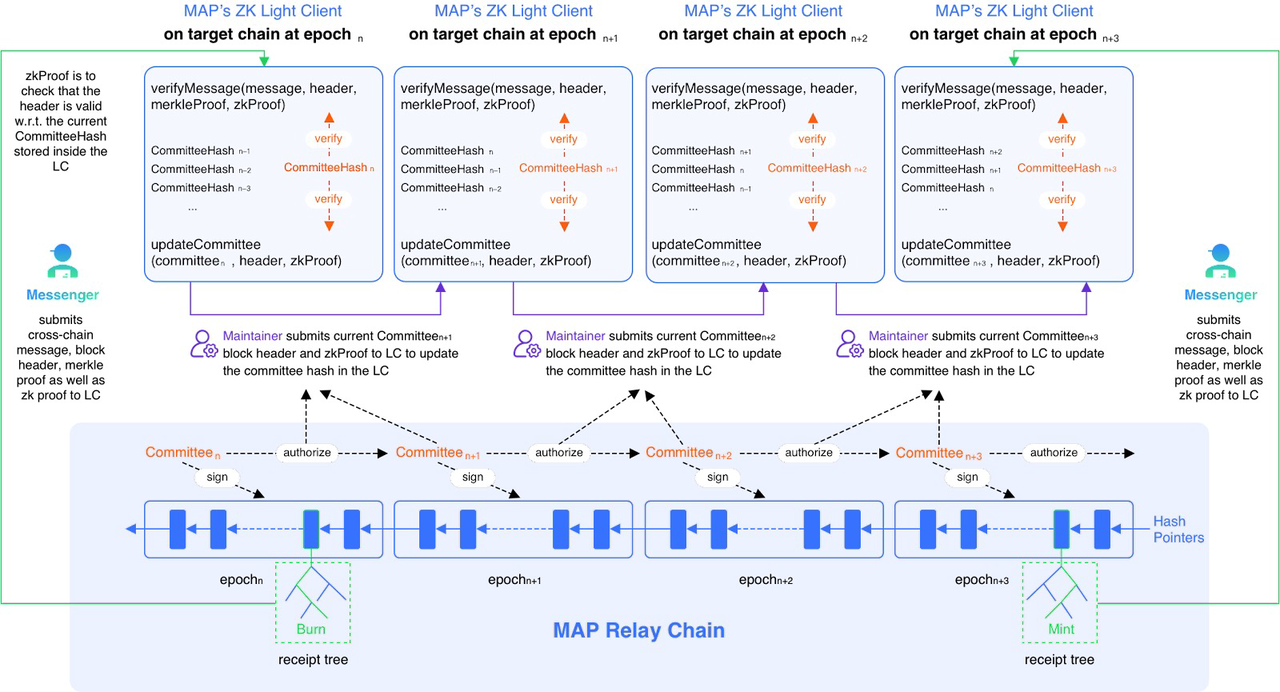 MAP Relay Chain · 比特币L2：MAP Protocol