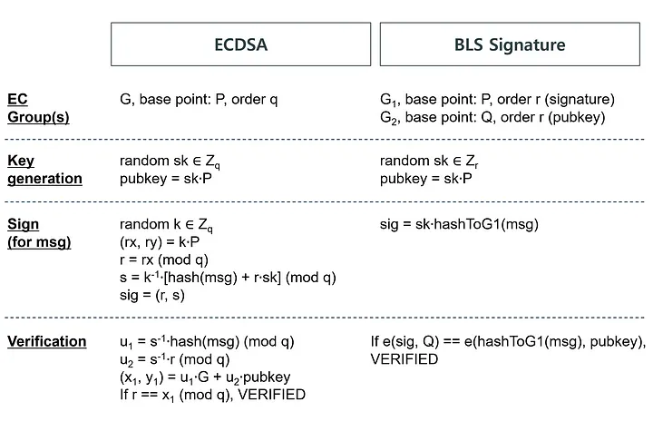 BLS · 比特币L2：MAP Protocol